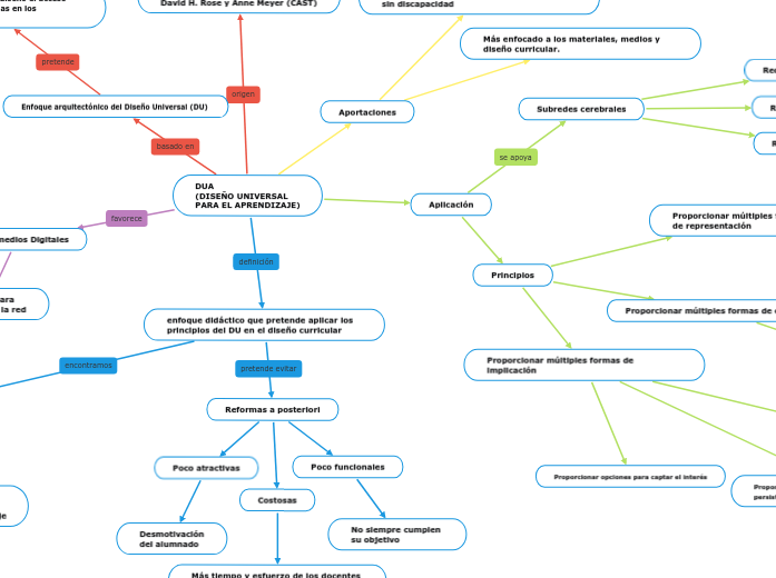 DUA (DISEÑO UNIVERSAL PARA EL APRENDIZAJE) - Mind Map